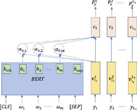 Figure 1 From Hierarchical Multi Label Classification For Fine Level