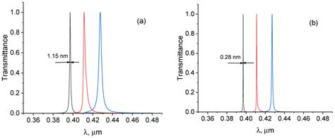 Photonics Free Full Text Multispectral Narrowband Frustrated Total