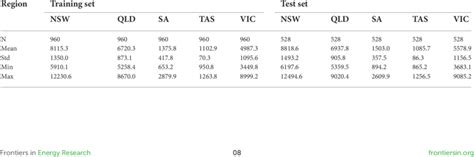Statistical Properties For Each Dataset Download Scientific Diagram