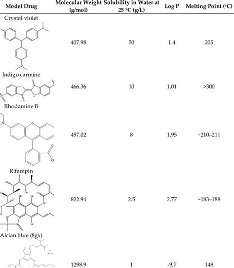 Physicochemical Properties Of Selected Model Drugs [6] Download