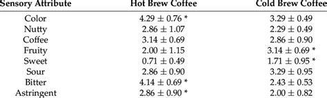 Sensory Quantitative Descriptive Analysis For Hot And Cold Brew Coffee