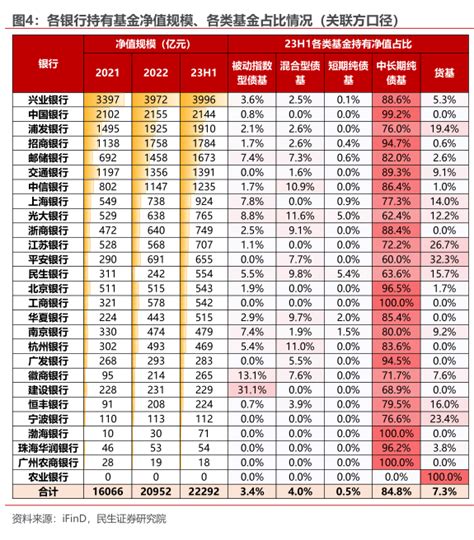 浦发银行投资各类基金的总净值规模关联方口径亿元 行业研究数据 小牛行研