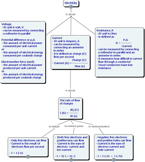 Ihmc Cmaptools Concept Map Electricity Basic Concepts