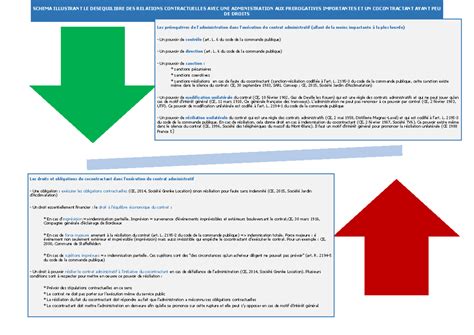 Schéma Prérogatives Et Droits Des Parties Dans Lexécution Du Contrat Schema Illustrant Le