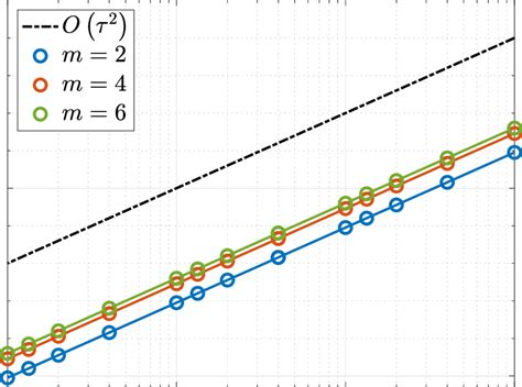 8 Convergence Of Error ε τ To Zero As The Time Step Size τ