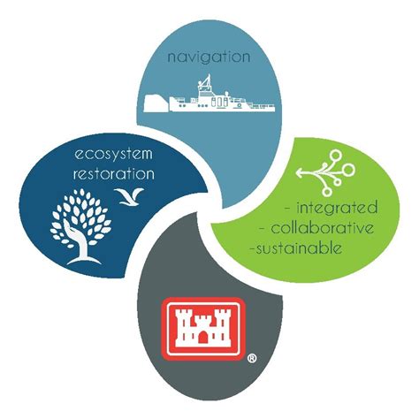 First In The Nation Contract Awarded For An Environmental Project Under The Navigation And