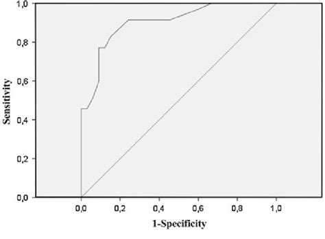Roc Curve Of Moca Score For The Prediction Of Post Stroke Cognitive