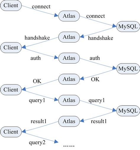 Mysql数据库读写分离中间件atlas