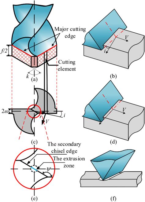 Geometric Description Of A Typical Twist Drill A The Major Cutting