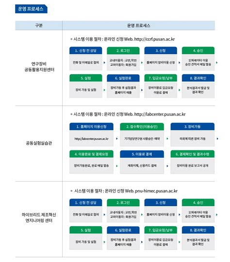 공동활용장비 부산대학교 링크사업단