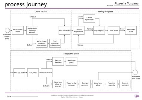 Process Journey Business Makeover