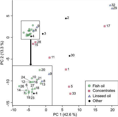 principal component analysis scores plot based on lipid profiles from