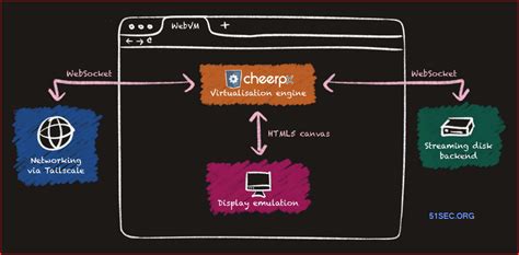 Webvm Project Running A Linux Vm In Your Browser No Vps No Server Netsec