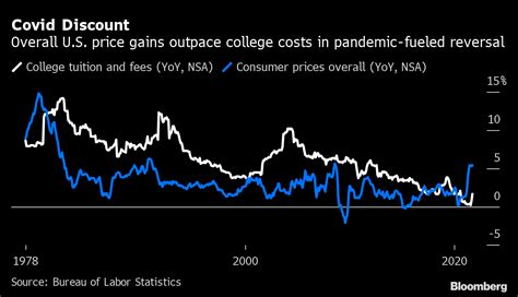 College Tuition Increase Graph