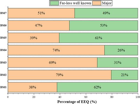 Contribution Ratios Of The Far Less Well Known Natural Estrogens To The