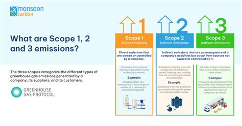A Quick Guide To Understanding Scope 1 2 And 3 Emissions Monsoon Carbon