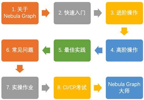 学习路径 Nebulagraph Database 手册