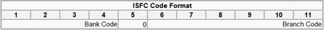 Difference Between Micr And Ifsc Code