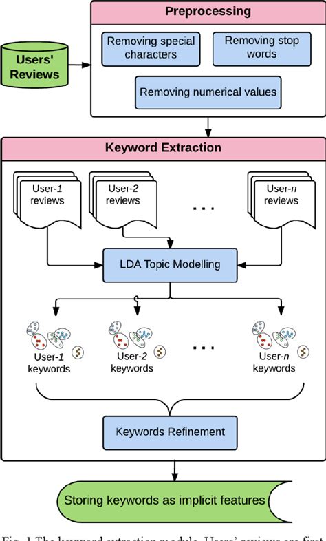 Figure 1 From A Hybrid Multi Criteria Hotel Recommender System Using Explicit And Implicit