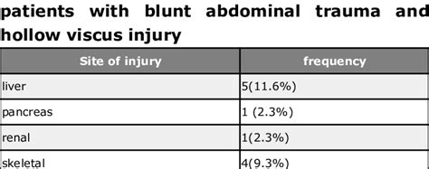 Frequency Of Associated Injuries In 43 Download Scientific Diagram