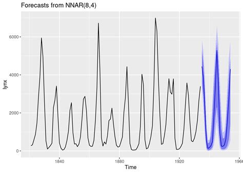Prediction Intervals For NNETAR Models Rob J Hyndman