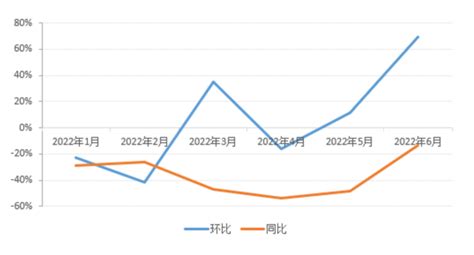 中房研协 6月30大中城市商品房销售面积大增，各线城市增速分化政策购房成交