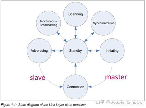 ble 低功耗蓝牙 数据链路层 link layer 主要概括 知乎