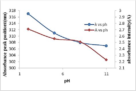 Absorbance Peak Position And Absorbance Intensity Of Surface Plasmon