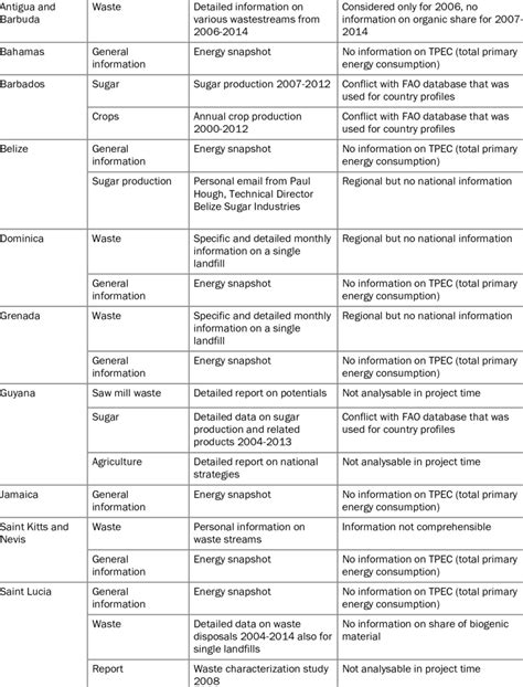 Overview Of Provided National Potential Data And Usability Evaluation Download Table
