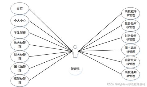 springboot毕业生离校系统052p5[独有源码]了解毕业设计的关键考虑因素 毕业生离校管理系统数据库er图 csdn博客