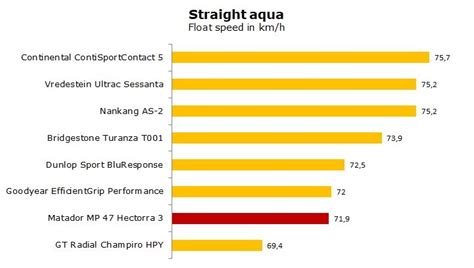 Matador MP 47 Hectorra 3 Test, Review & Ratings | AllTyreTests.com