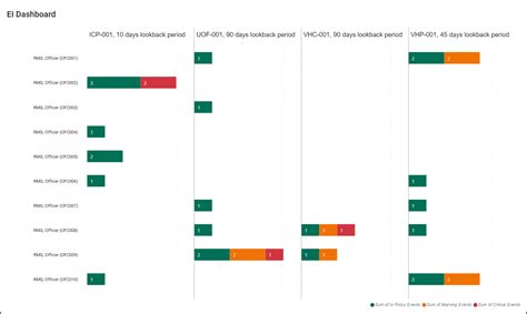 Early Intervention Ei Dashboard Axon Standards
