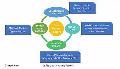 How To Identify A Threat In A Network How To Perform Risk Exposure