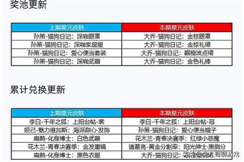 王者榮耀：四款史詩皮膚加入碎片商店，每日充值福利再次來襲 每日頭條