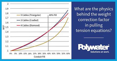 Weight Correction Factor In Pulling Tension Calculations Polywater