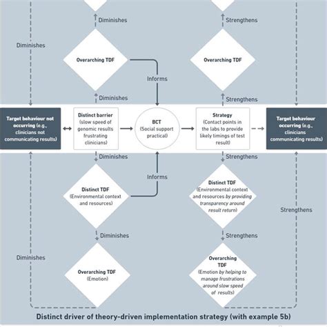 Theory Driven Strategies With Overarching And Distinct Tdf Driver