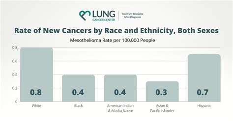 Mesothelioma Prognosis Survival Rates And Life Expectancy