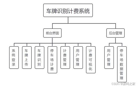 毕业设计：python车牌识别车辆管理计费系统可视化大屏django框架（源码） Csdn博客