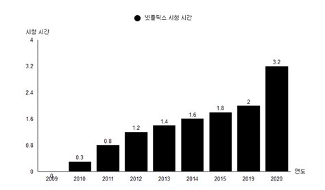 넷플릭스 Netflix 사용자 데이터 분석 보고 [총정리]
