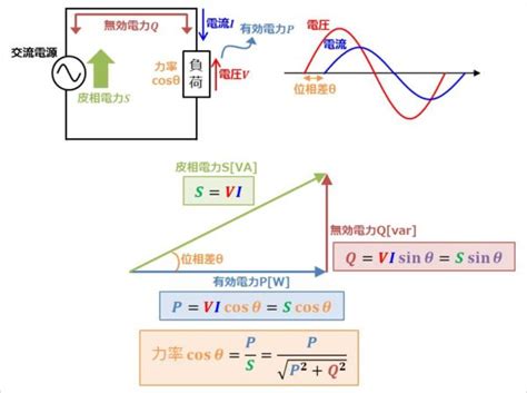 『力率』のまとめ！計算方法・単位・遅れ力率・進み力率・無効率について