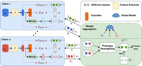 논문 리뷰 Mitigating Domain Shift In Federated Learning Via Intra And Inter Domain Prototypes