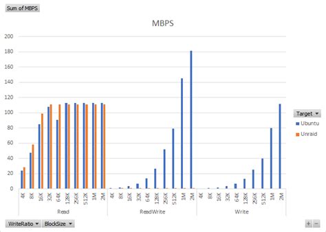 Unraid Vs Ubuntu Bare Metal SMB Performance Pieter Viljoen S Blog