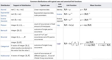 指数分布族函数与广义线性模型（generalized Linear Models，glm）广义线性模型研究背景 Csdn博客