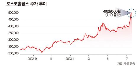 2차전지 소재 기대감에 포스코홀딩스 신고가 랠리