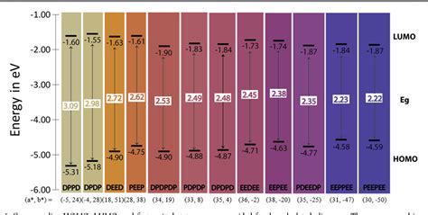 Figure 4 From All Donor Electrochromic Polymers Tunable Across The Visible Spectrum Via Random
