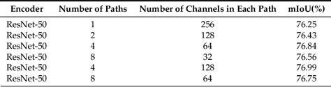table 1 from efficient semantic segmentation using multi path decoder