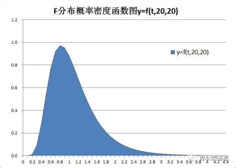 api与密度转换公式 【excel技巧】f分布概率密度函数图表的绘制 csdn博客