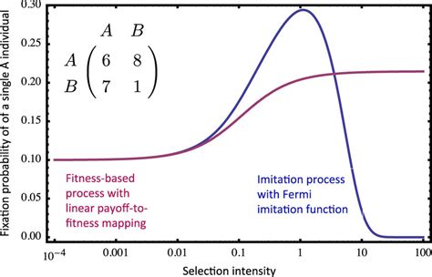 Evolutionary Cost Sensitive