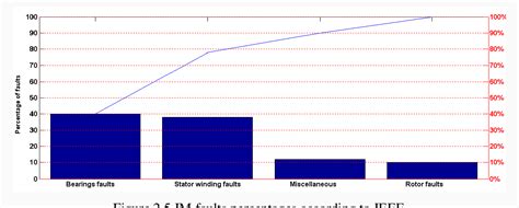 Figure 21 From Wavelet Based Fault Tolerant Control Of Induction Motor Khalaf Salloum Gaeid