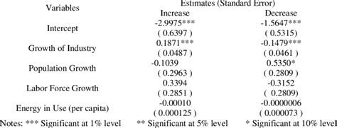 covariate dependent markov model for increasing and decreasing in the